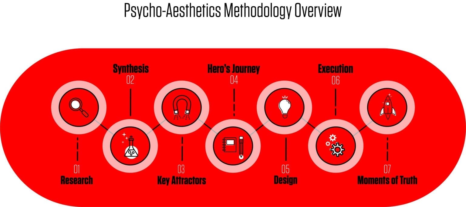Psycho Aesthetics® | Advanced Design Thinking by RKS Design